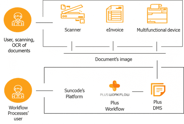 Plus DMS - Elektroniczny obieg dokumentów, optymalizacja, zarządzanie ...